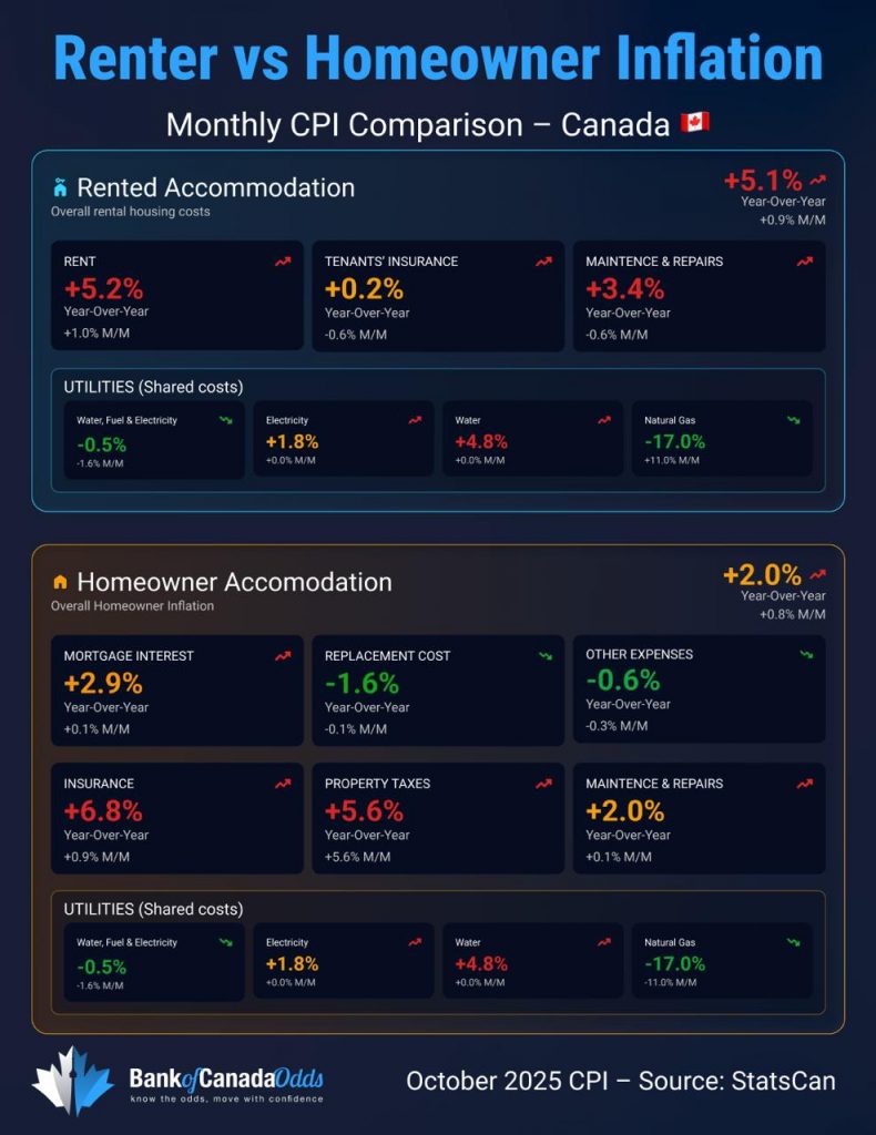 Renter vs Homeowner Inflation: What the Data Shows