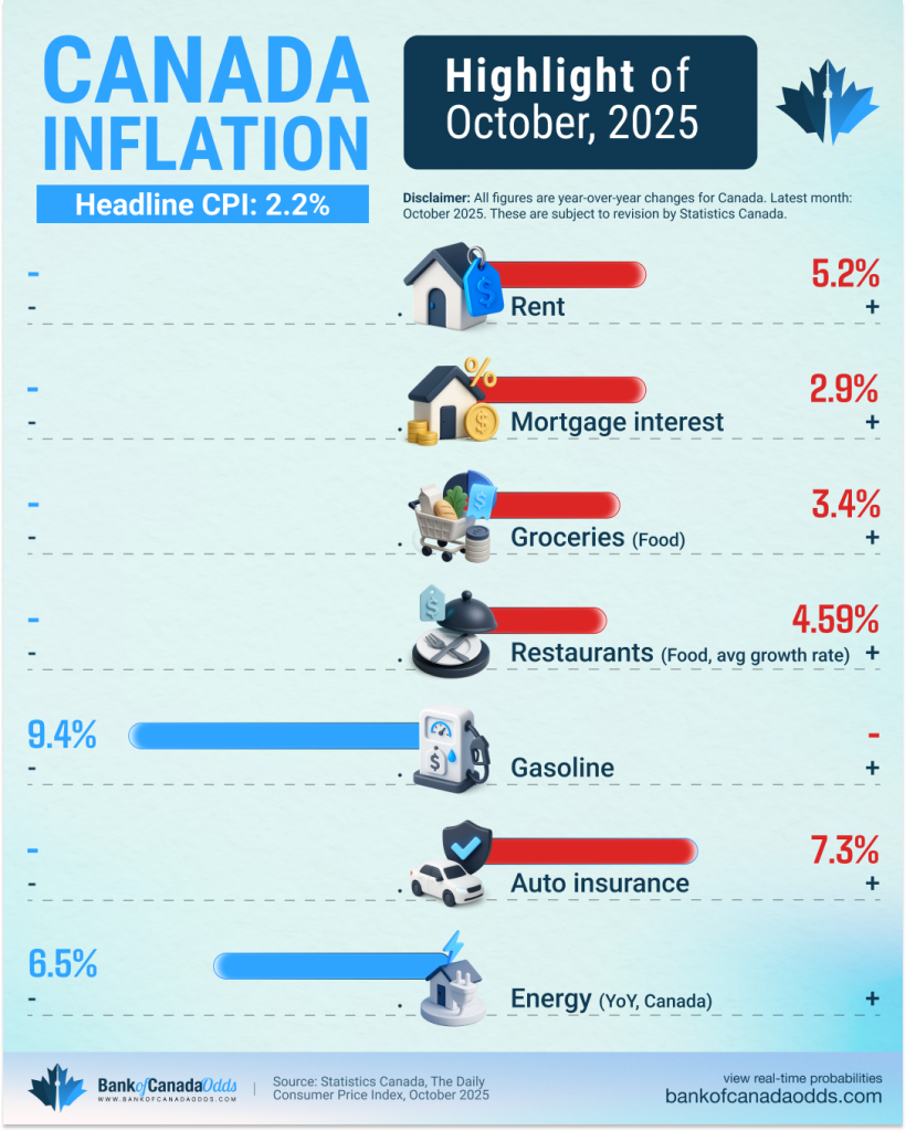 Canadian Food Price Inflation 2026: Prices Could Rise 6%