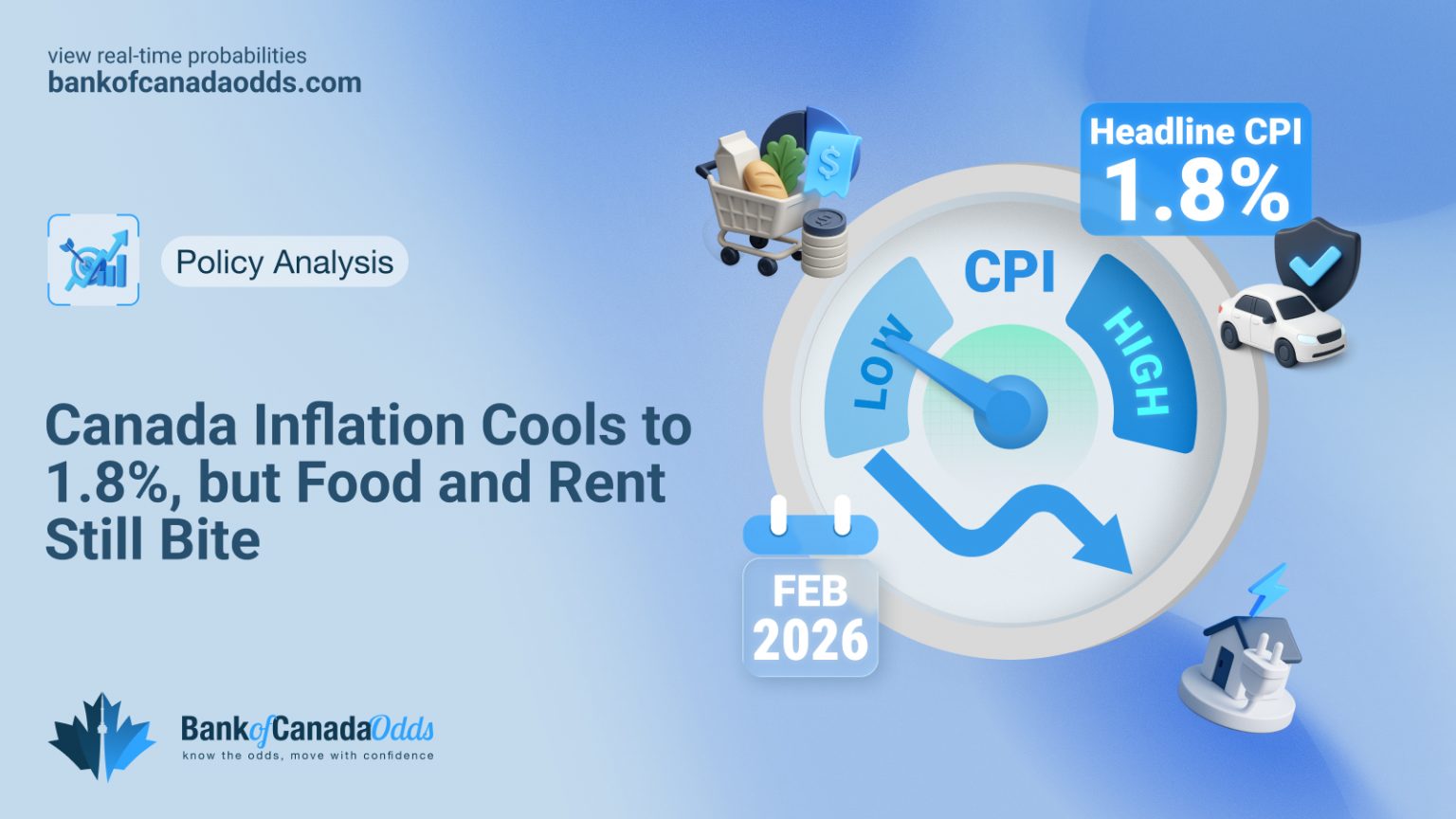 Canada Inflation February 2026 Down to 1.8% from 2.3%